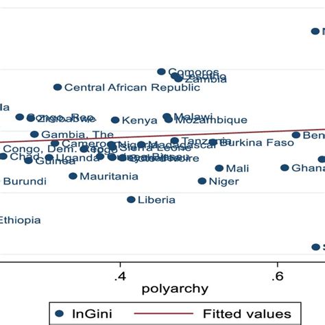 Correlation Between Liberal Democracy And Gini Coefficient Download