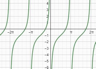 Matching Graphs Equations For Tangent Functions Practice Trigonometry Practice Problems