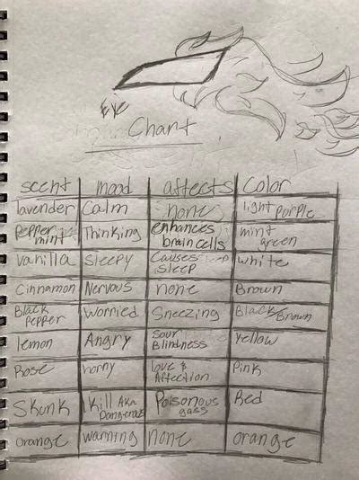 Scp Chart By Manglejill On Deviantart