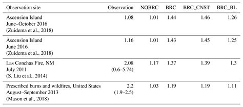 Acp Radiative Effect And Climate Impacts Of Brown Carbon With The Community Atmosphere Model