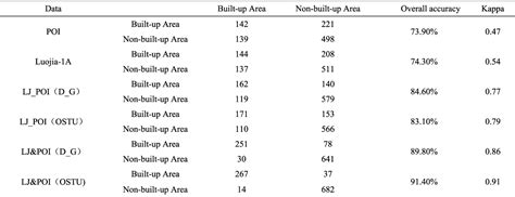 Table 2 From The Extraction Of Urban Built Up Areas By Integrating Night Time Light And Poi Data