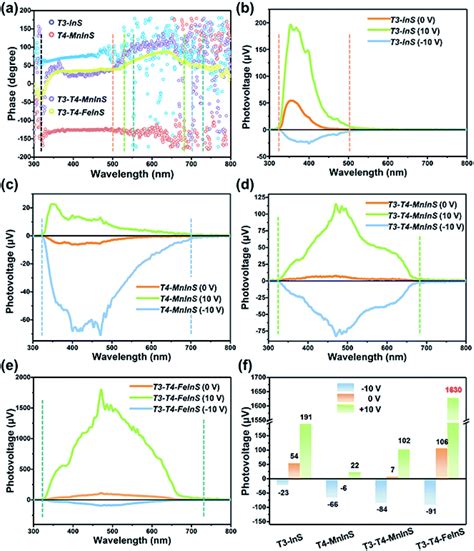 Direct Observation Of Charge Transfer Between Molecular Heterojunctions Based On Inorganic