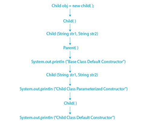 constructor chaining in java