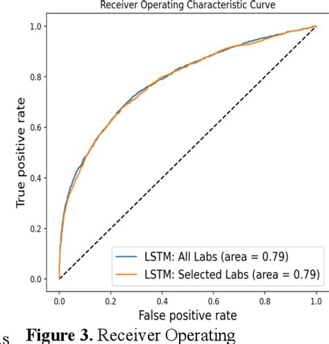Figure 3 From Deep Learning Vs Traditional Models For Predicting Hospital Readmission Among