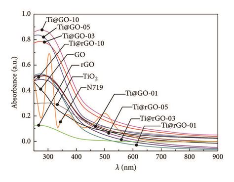 Uv Vis Spectra Of Tio2 Go Rgo And The Various Graphene Tio2 Electrodes Download Scientific