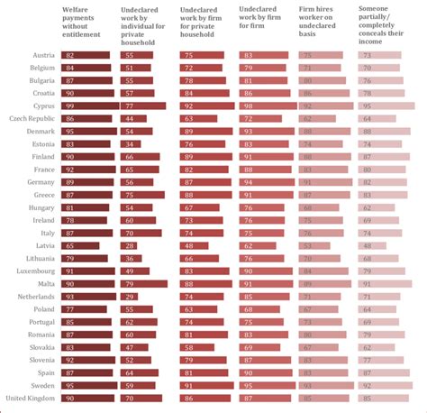 Acceptability Of Different Types Of Undeclared Work In Eu28 By Country