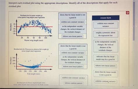 Solved Interpret Cach Residual Plot Using The Appropriate