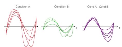 Statistics Cluster Permutation Test Science