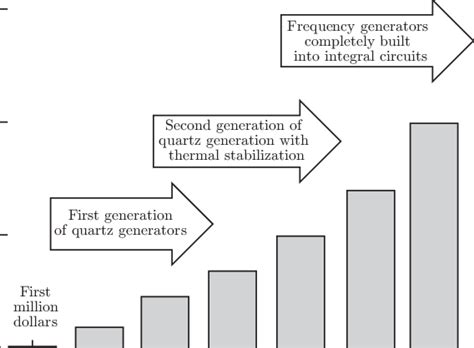 Predicted Development Of The Market Of MEMS Oscillators Download Scientific Diagram