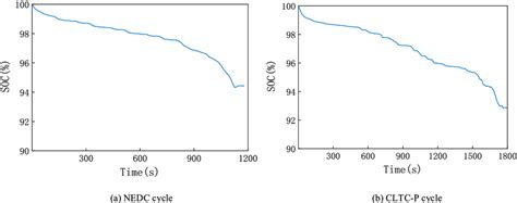 Comparison Of Soc Simulation Data Of Nedc And Cltc P Cycles Under Download Scientific Diagram