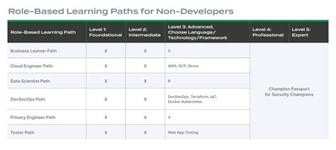 Security Journey Launches Role Based Learning Paths To