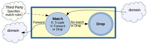 Finite State Machine For A Switch As A Stateless Firewall Download Scientific Diagram