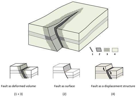 basic elements attached to the concept of fault the figure above shows