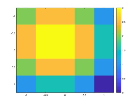 Numerical 2d Integration In Matlab Stack Overflow