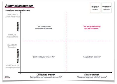 Assumption Mapper Assumption Game Design Difficult Assumption Mapper Assumption Game Design Difficult