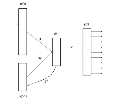 Review — Linguistic Regularities In Continuous Space Word