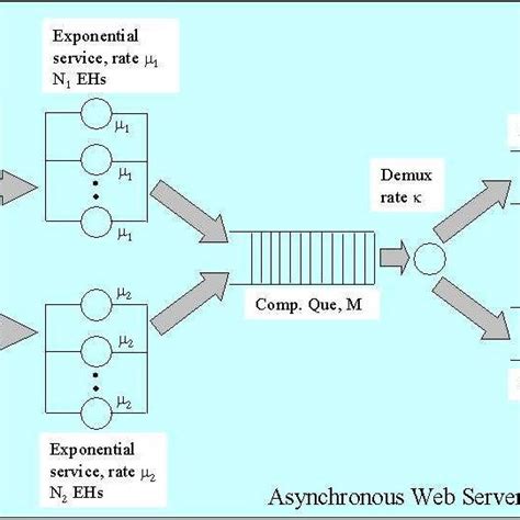 Performance Model Of An Asynchronous Web Server Download Scientific