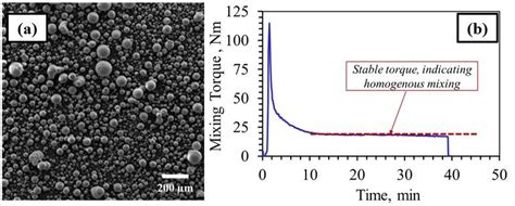 Hap Powder And Feedstock Characteristics A Sem Image Of Hap Powder