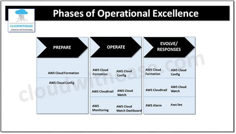 5 Pillars Of Aws Well Architected Framework Cloudwithease