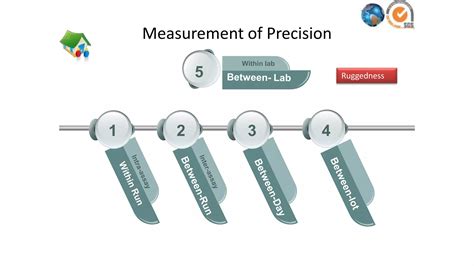 Validation And Verification Of Immunoassay Methods Dr Ali Mirjalili Pptx Medical Tests