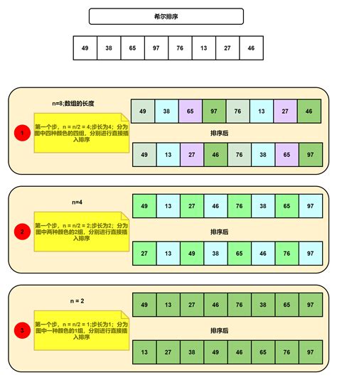 排序算法 之 （希尔排序） 水三丫 博客园