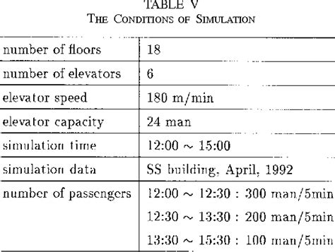 Table V From Design And Implementation Of A Fuzzy Elevator Group Control System Semantic Scholar