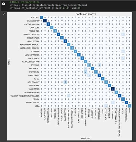 Datablocks Api And Image Classification In Fastai Using Lego Minifigures Dataset Towards Data