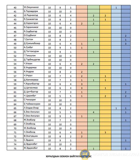 Улсын Их Хурлын гишүүдийн 2019 оны хаврын ээлжит чуулганы 5 р сарын ирцийн мэдээ