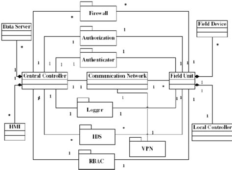 Class Diagram For The Secure Scada Pattern Download Scientific Diagram