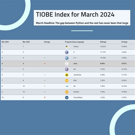 Tiobe Programming Community Index For March 2024 Giri Venkatesan