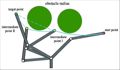 the schematic diagram of multiple obstacle avoidance download