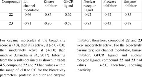 4 Bioactivity Prediction Of Synthesized Compounds Download Scientific Diagram