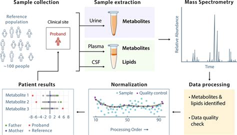 Overview Of The Study Design Biofluid Samples Were Collected From