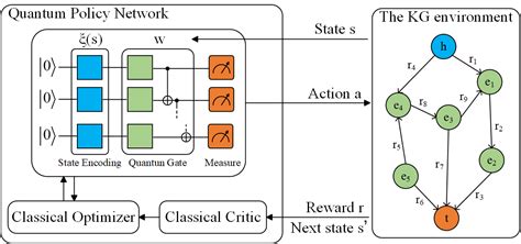 Knowledge Graph Reasoning With Quantum Inspired Reinforcement Learning