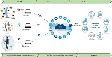The 3 Tier Architecture Of The Wban Based H Iot System The Interaction