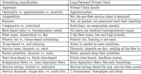 Table 21 From Improving Efficiency In Peer To Peer Networks Using Message Scheduling Semantic
