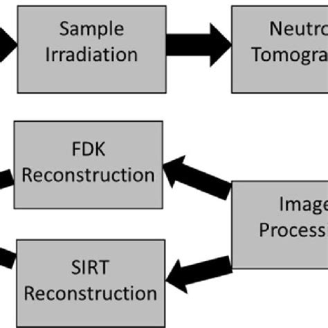 Workflow Diagram Of The Experiment And Image Fusion Process Download Scientific Diagram