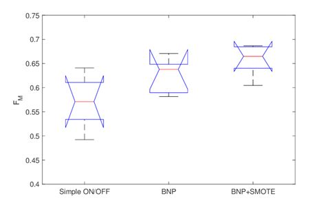 Notched Box Plots For 5 Fold Cross Validated Ablation Experiment On Download Scientific Diagram