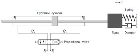 Schematic Block Diagram Of The Electro Hydraulic Servo System Download Scientific Diagram