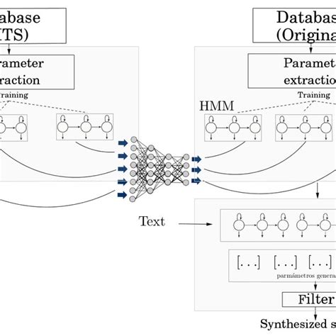 Transforming Hmm With Deep Learning Algorithms For Parametric Speech Download Scientific