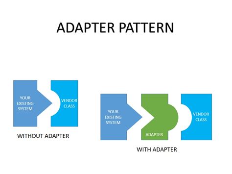 Pengertian Dan Contoh Java Adapter Pattern Dicodein