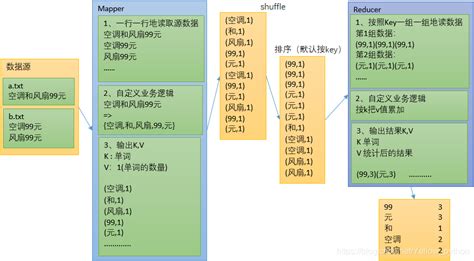 Mapreduce中文词频统计demo Csdn博客