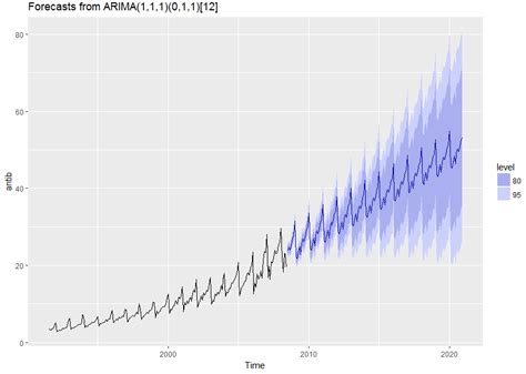 R Arima Why Forecast Does Have Constant Variance Cross Validated