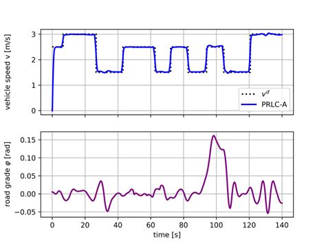 Evaluation Of A Predictive Reinforcement Learning Controller In A Real