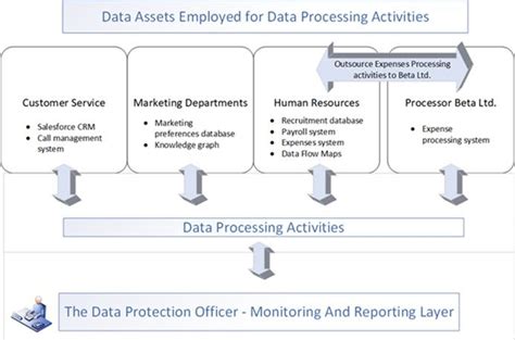 Building A Data Processing Activities Catalog Representing Heterogeneous Compliance Related