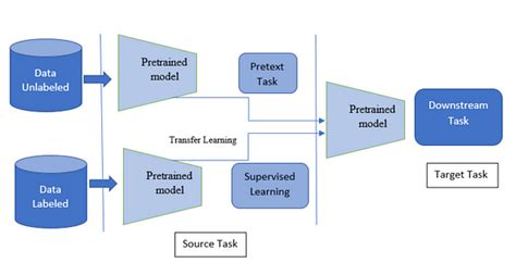 Samvardhan Singh On Linkedin Self Supervised Learning And Foundation
