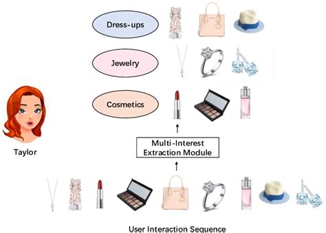 Figure 1 From Dual Scale Interest Extraction Framework With Self