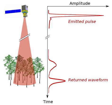 Lidar Working Principle Lidar Sensor Mounted On Ego V