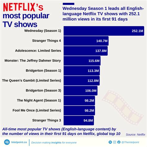 Wednesday Season 1 Leads All English Language Netflix Tv Shows With 252