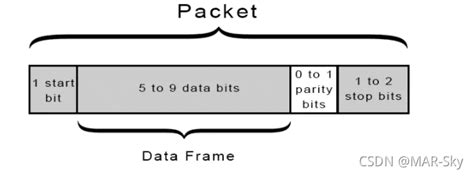 常见的通信方式spi、uart、i2c等通信的区别spi I2c Uart区别 Csdn博客